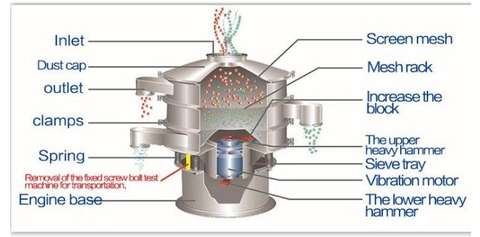Vibratory Separator - Solid Liquid Separator