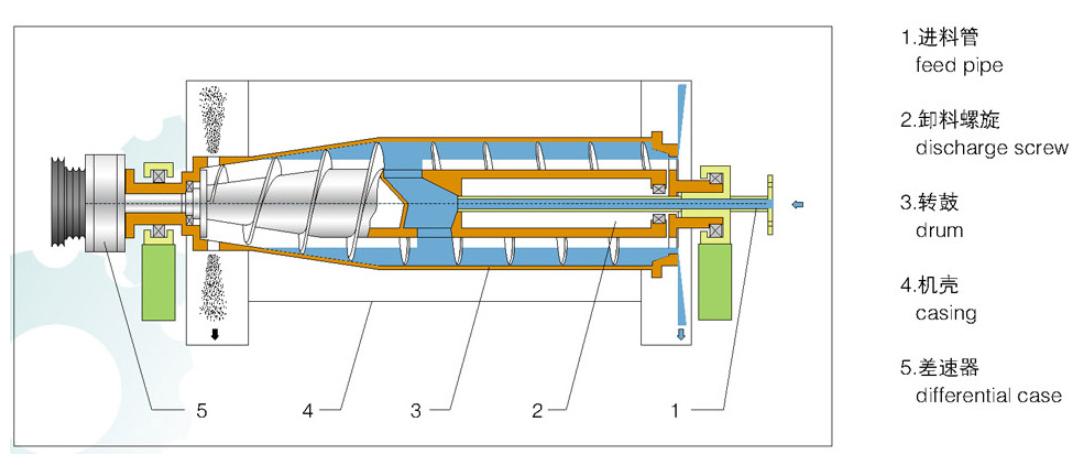 What is Decanter Centrifuge - Solid Liquid Separator