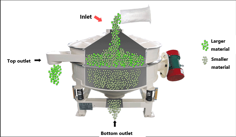 What is Direct Discharge Vibrating Screen - Solid Liquid Separator